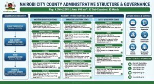 Nairobi County Sub-Counties, Wards & Locations 2026 - Nairobi Postal Codes